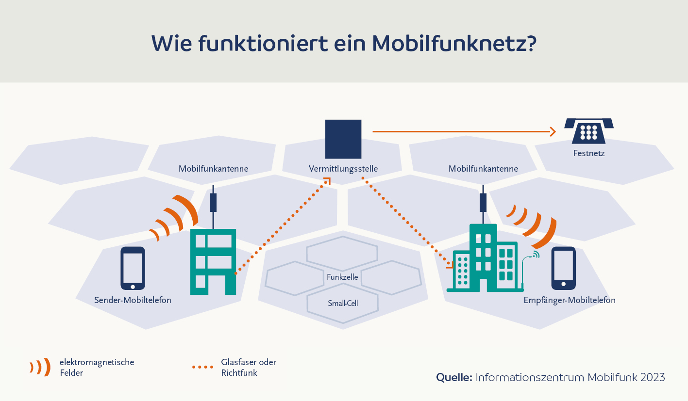 Mobilfunk im Unterricht