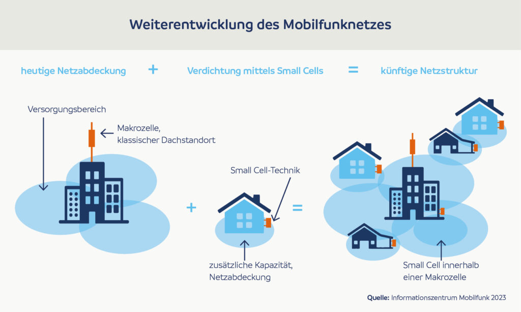 Weiterentwicklung des Mobilfunknetzes - Informationszentrum-Mobilfunk