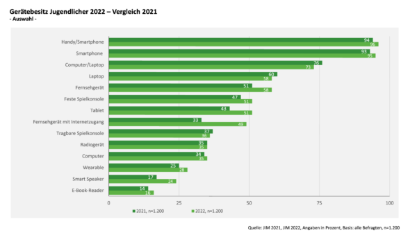 Studie zur Mediennutzung von Jugendlichen - Informationszentrum-Mobilfunk