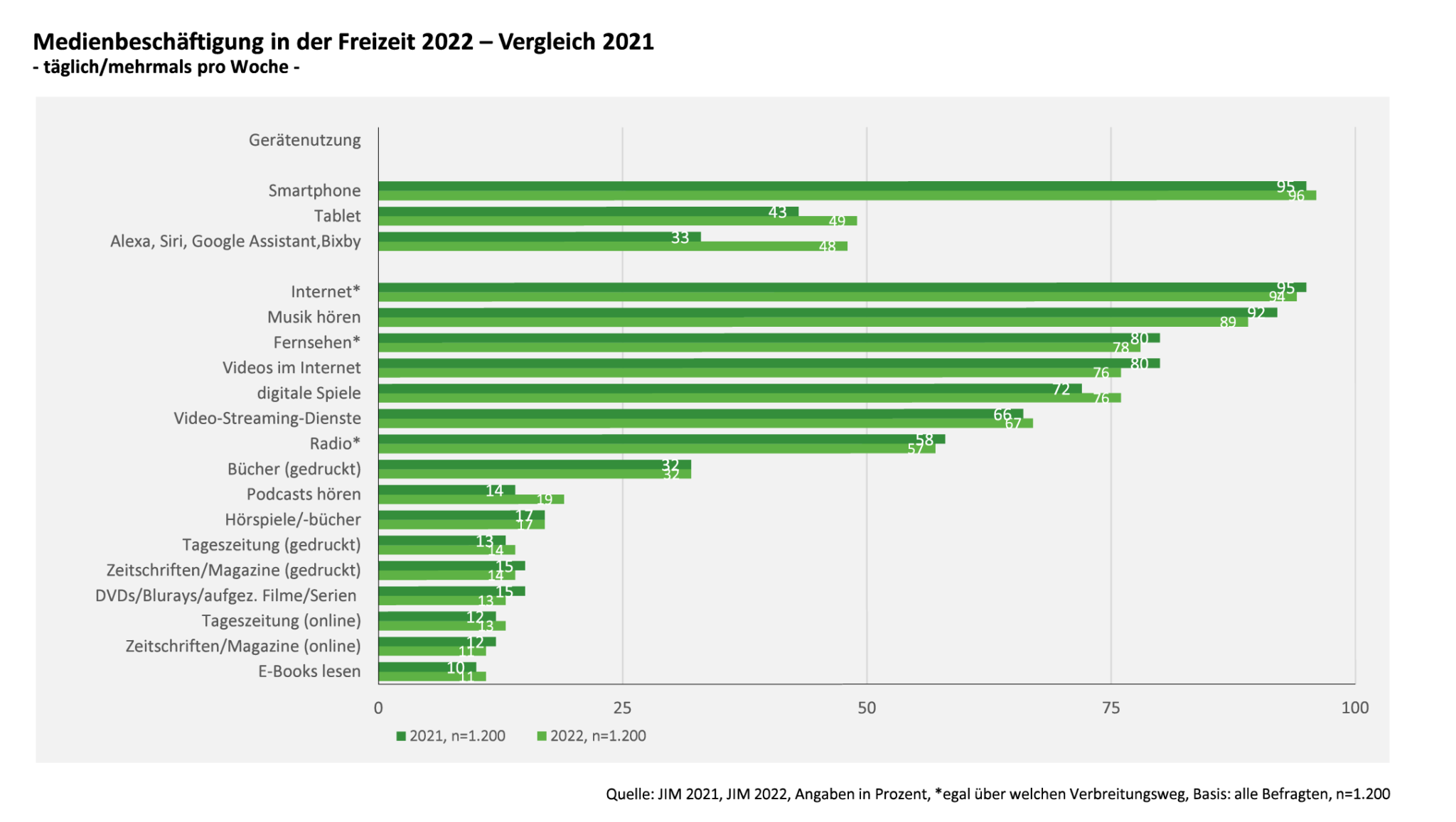 Studie zur Mediennutzung von Jugendlichen - Informationszentrum-Mobilfunk