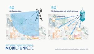 5G-Basisstation mit MIMO-Antenne - Informationszentrum-Mobilfunk