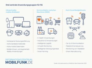 Drei zentrale Anwendungsgruppen für 5G - Informationszentrum-Mobilfunk