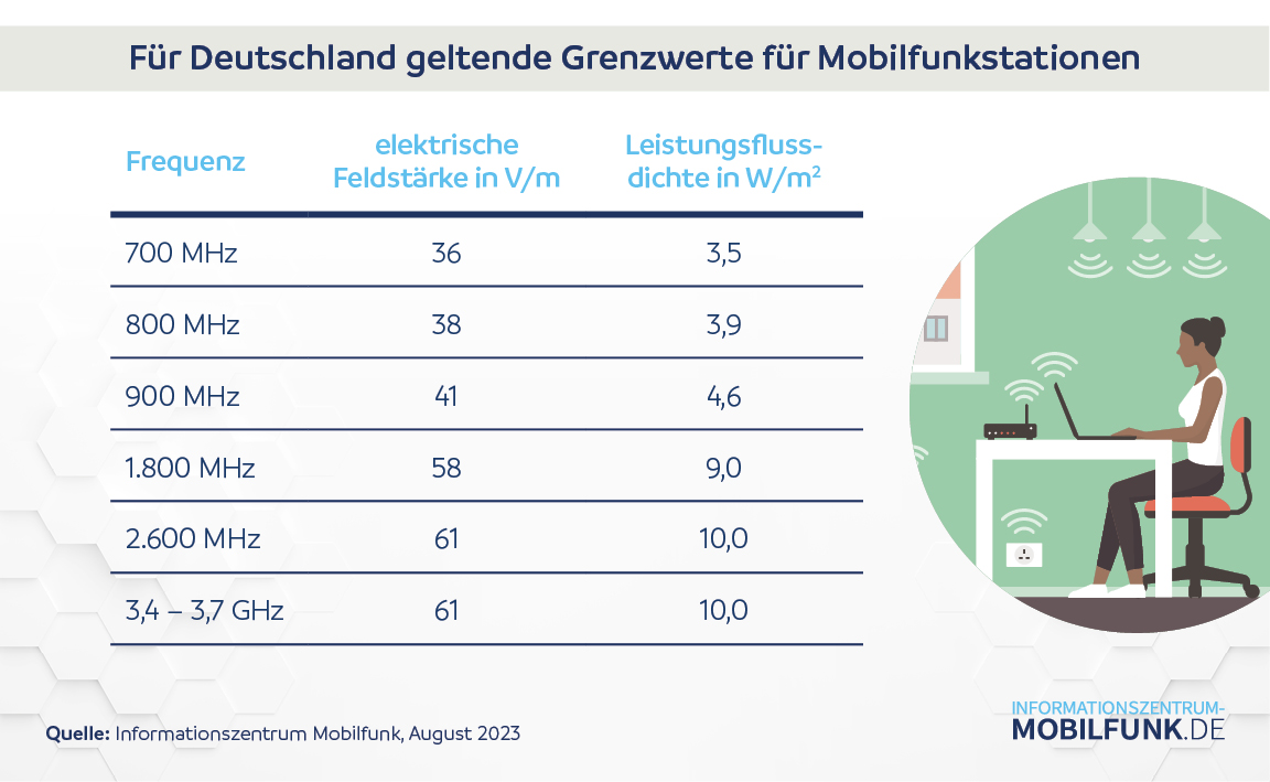 Grenzwerte für Mobilfunkbasisstationen - Informationszentrum-Mobilfunk